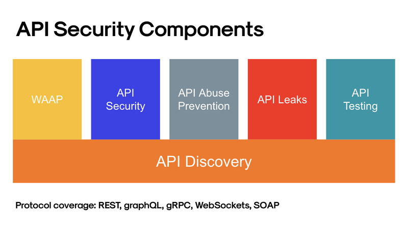 What is API Security? - Full Guide for 2023 by Wallarm 🔒